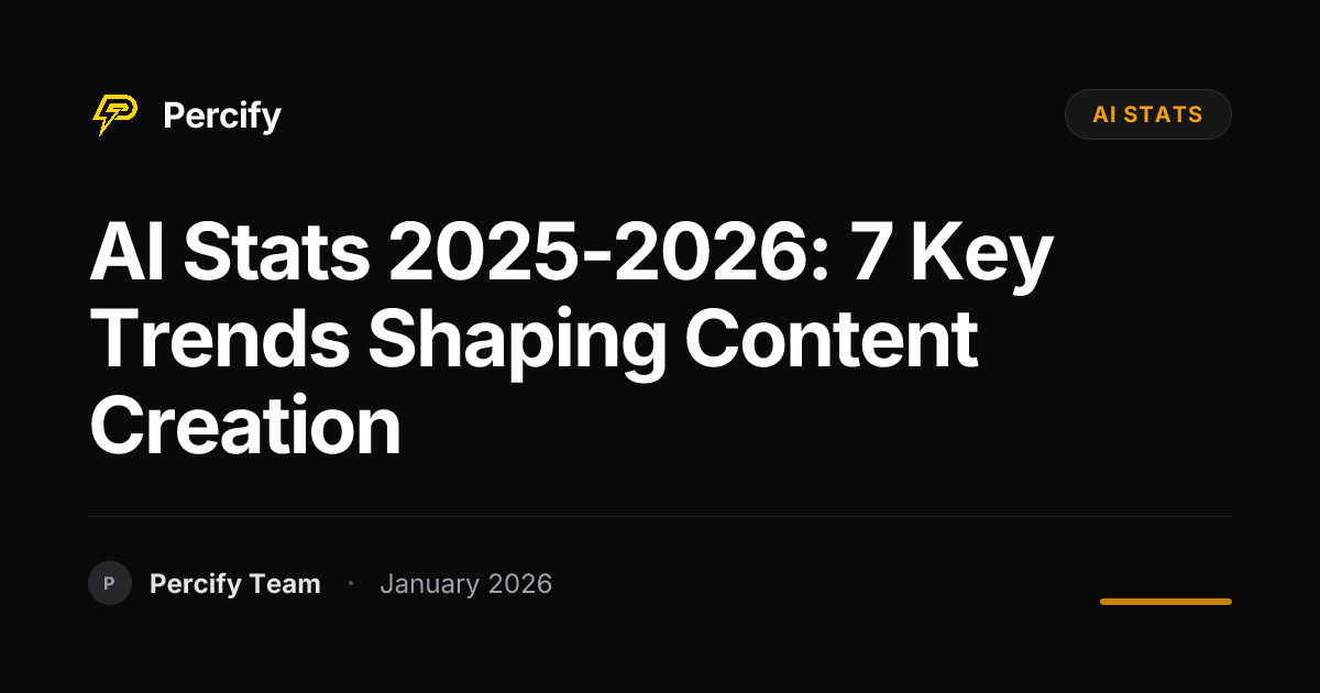 AI Stats 2025-2026: 7 Key Trends Shaping Content Creation | Percify Blog